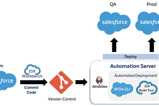 Custom Feed Component using LWC | Chatter in Salesforce | FeedItem Object | by Abhishek Mavani ...