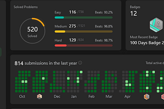List: LeetCode Solutions | Curated by Monit Sharma | Medium