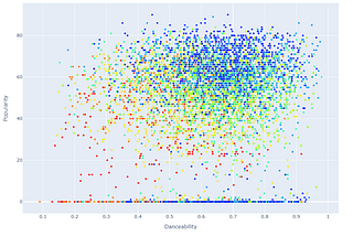 Analyzing Music Trends through the Decades with Python and Spotify ...