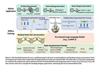List: Recommendation Systems | Curated by Ling Huang | Medium