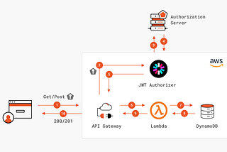 Terraform Configuration: Setting Up a Custom Domain for Private API with Internal NLB in AWS ...