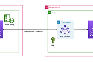 How to access Cross Account MSK Connector with AWS MSK through IAM Authentication | by Mahesh ...