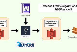 Apache Hudi: Revolutionizing Big Data Management for Real-Time Analytics | by Dev Jain | Medium