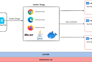 Run your Selenium tests inside docker container in Jenkins-Part 2 | by ...
