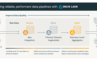 End-to-end Azure data engineering project Part 2: Implementing medallion architecture in Azure ...