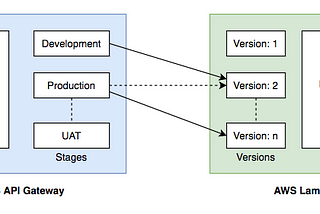 Aws Api Gateway – The Startup