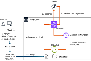 How to Deploy local LLM using Ollama Server and Ollama Web UI on Amazon EC2 | by Amar Dewri | Medium