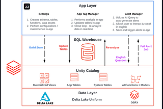 Databricks SQL SME – Medium