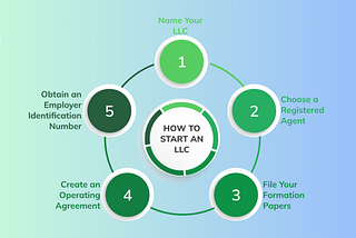 TRUIC - How to Start an LLC – Medium