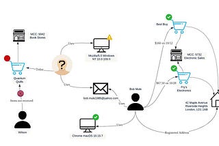 Leveraging Graph databases in real time transactional fraud detection ...
