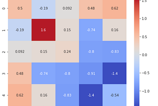 Connie Zhou – Medium