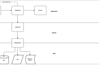 Implementing Clean Architecture + MVVM | by Anthony Liberatore | Medium