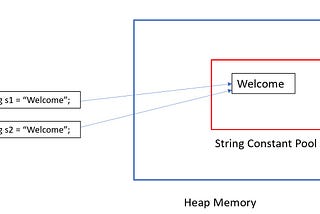 Immutable String in Java. In previous blog we read about What is… | by ...