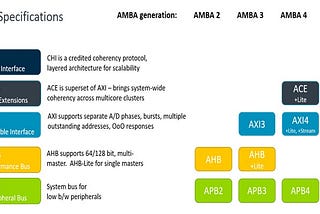 List: AMBA Protocols: AXI, CHI, AHB, APB, ACE | Curated by Life is a SoC | Medium