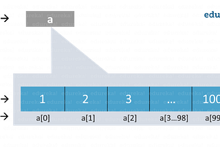 Arrays In Python. Why use Arrays in Python? | by Aishwarya Manekar | Medium
