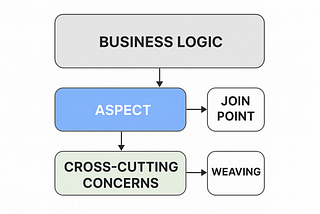 List: Spring aop | Curated by DeveloperAtBanks | Medium