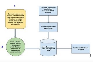 Streamlining Azure Data Explorer Table Creation, Mapping, and Functions with Azure DevOps ...