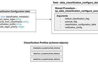 Data Classification – Snowflake Builders Blog: Data Engineers, App Developers, AI/ML, & Data Science