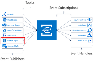 Using Azure Event Grid — First Steps | by Carlos Andrés Carrero ...