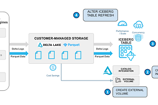 Delta Tables – Snowflake Builders Blog: Data Engineers, App Developers ...