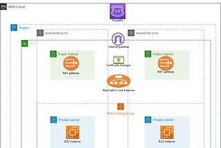 Automating Infrastructure Deployment and Configuration Management with Terraform and Ansible on ...
