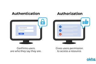 List: Authorization and Authentication | Curated by Mohammed Fawaeer ...
