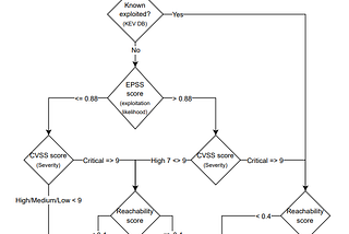 Data-driven Vulnerability Management: Graph Theory based Reachability Analysis (1/2) | by Albert ...