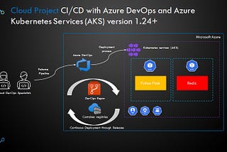 List: AZURE DEVOPS projects | Curated by Kumarchanapathi | Medium