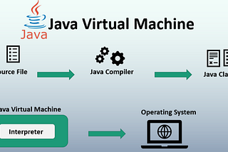 List: JVM-Java-Virtual-Machine | Curated by Ramu Mohan Srinivasan Radhakrishnan | Medium