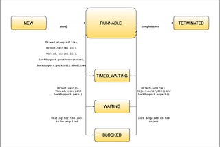 List: Java Multi-Threading Interview Questions ️ | Curated by BaseCS101 | Medium