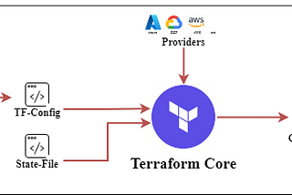 Mastering Terraform on Azure: A Step-by-Step Guide for Beginners | by KARTIKEYA JAIN | Medium