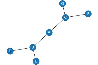 Graph Neural Networks(GNNs) for Anomaly Detection with Python | by Adil Ahmad | Medium