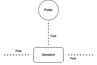 Shorebird : Code push for flutter Part 1 | by Deep Naik | Medium
