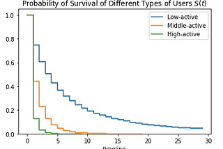 Survival Analysis on User Engagement Part I (with Python code) | by ...