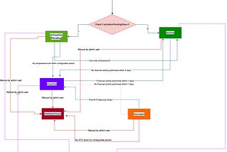 List: StateMachine | Curated by Andrea Guglielmetti | Medium