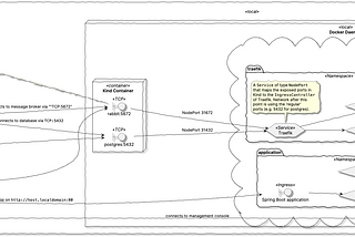 The most insightful stories about Spring Boot - Medium
