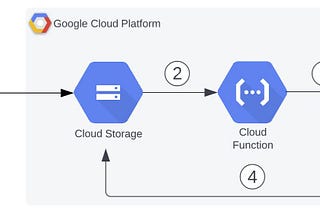 Simplify forecasting with Vertex AI AutoML Platform | Medium