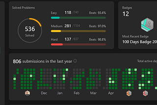 List: LeetCode Solutions | Curated by Monit Sharma | Medium