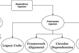 Best Practices for Using the @Autowired Annotation in Spring Boot | by Shubham Chauhan | Medium