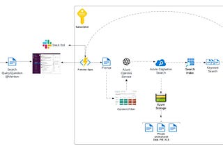 Azure Open AI and Cognitive Search with Private data | by JonRippon ...
