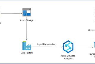 Building an ELT Pipeline with Snowflake and DBT | by Abderahmane Hamim ...