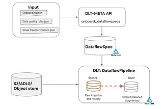 Delta Live Tables Demystified: Building Scalable, Quality-First Pipelines in Databricks | by ...