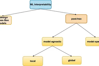 Interpretable AI and Explainability — Part 2: Inherently Interpretable ...