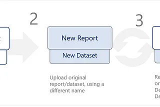 Refresh (any) OAuth2 API from PowerBI Online / Dataflows, using Azure Functions | by Thye | Medium