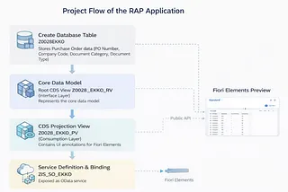 Generating Adobe Forms using RAP and Exposing PDF via OData in SAP ABAP ...