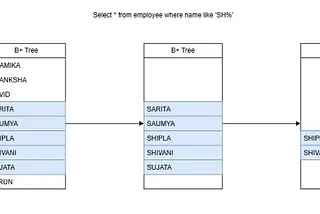 Fine-Tuning SQS and Lambda: Delay Strategies | by Sheena Taneja | Medium