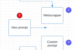 Efficient Batch Processing with LangChain and OpenAI: Overcoming RateLimitError | by GIBION AI ...