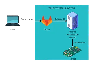 How to Generate Comprehensive Reports from GitLab Issues: A Step-by-Step Guide | by Abillash ...
