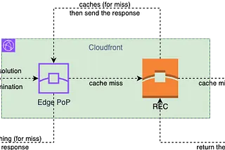 CloudFront Demystified: Request Flows, Cache Efficiency & Fragmentation ...