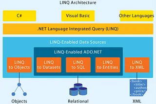 Mastering LINQ in C#: A Beginner’s Guide to Filtering and Sorting Data🚀 ...